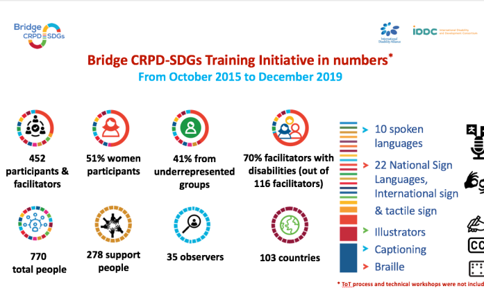 infographic_bridge_2015-2019.png | International Disability Alliance